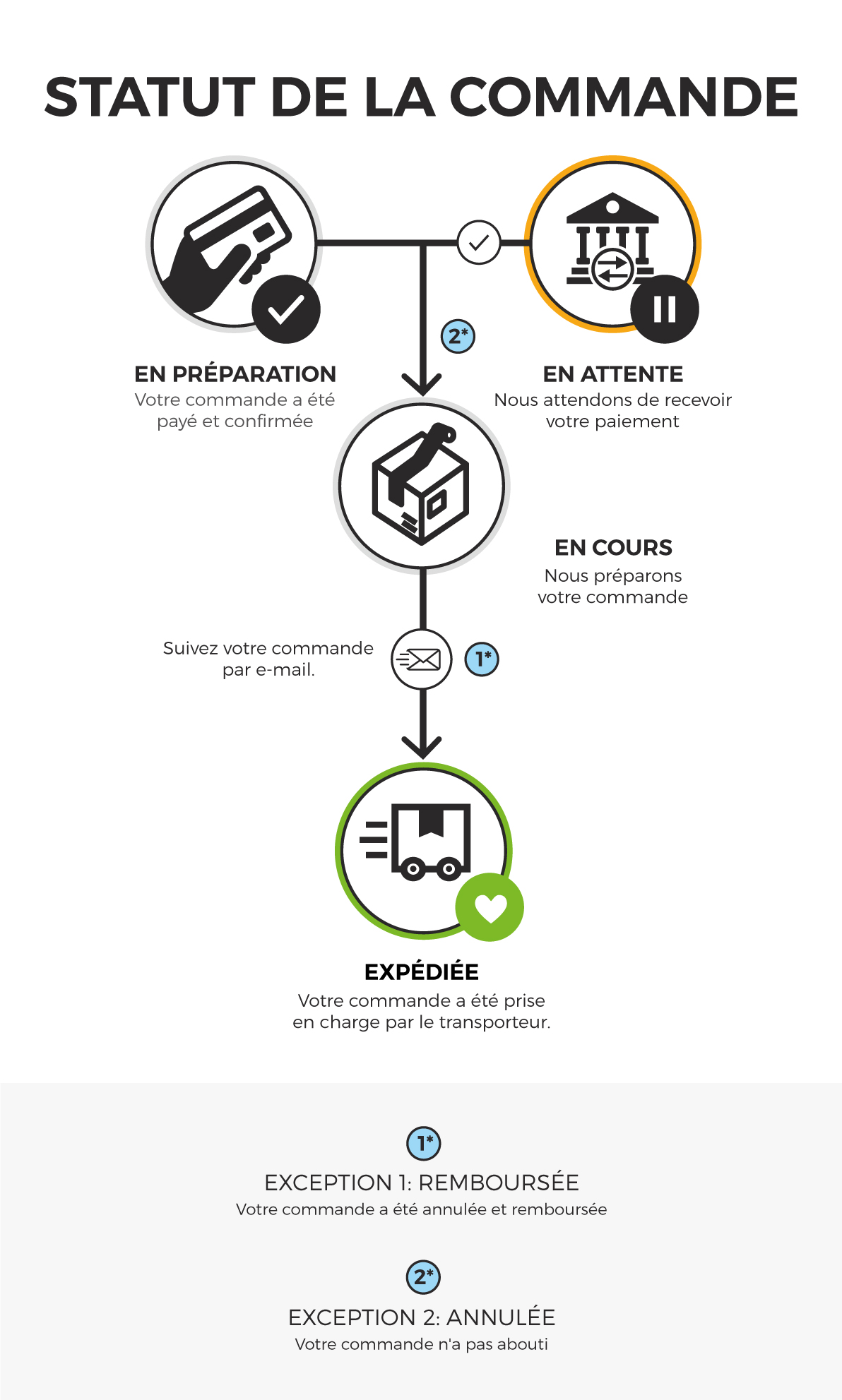 Où puis-je vérifier l'état de ma commande et savoir où elle se trouve ...